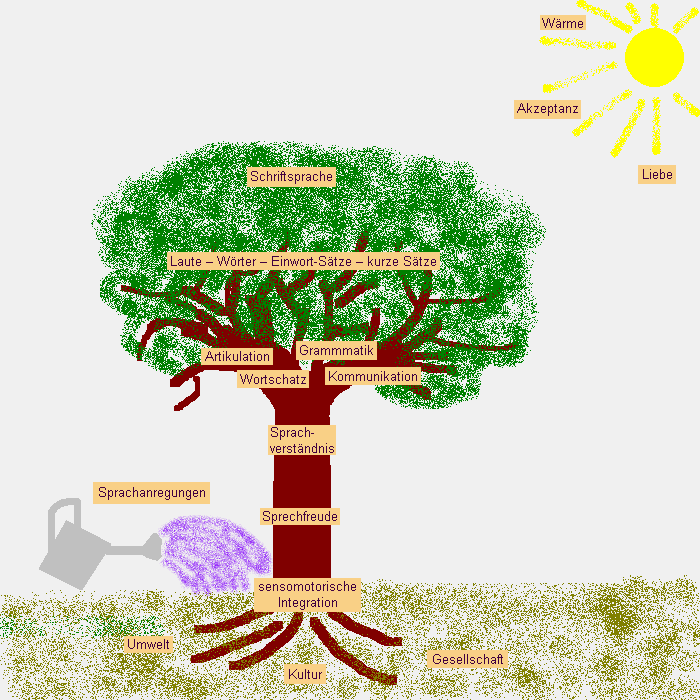 Der Sprachbaum nach WENDLANDT